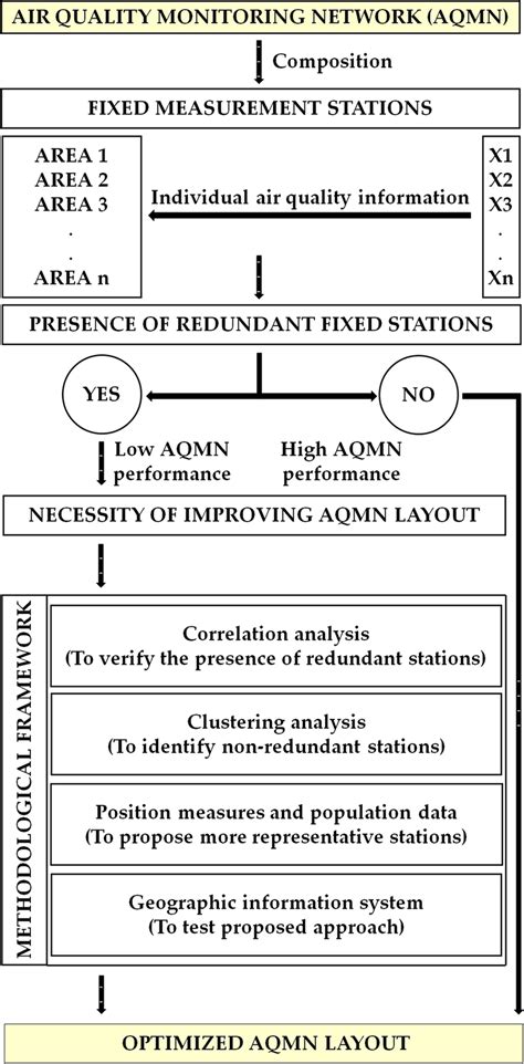 Flowchart Picturing Stepwise Suggested Methodological Framework