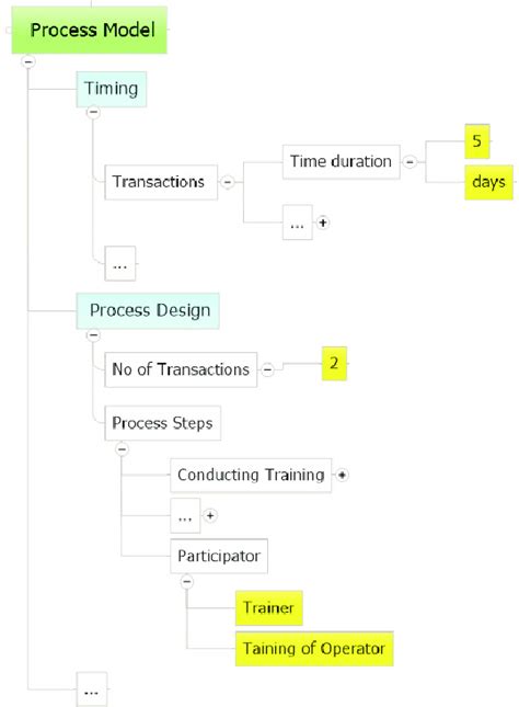 A Snippet Of The Process Model Download Scientific Diagram
