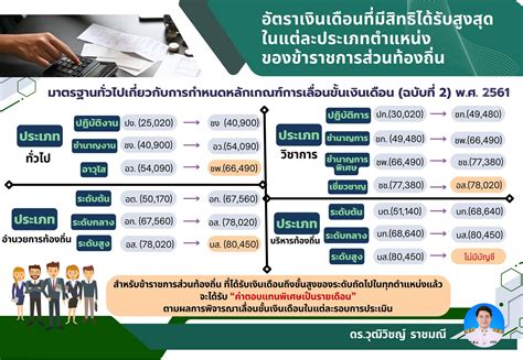 ดร วุฒิวิชญ์ วันนี้ขออนุญาตนำอัตราเงินเดือน ที่มีสิทธิได้รับในแต่ละประเภทตำแหน่งของข้าราชการ