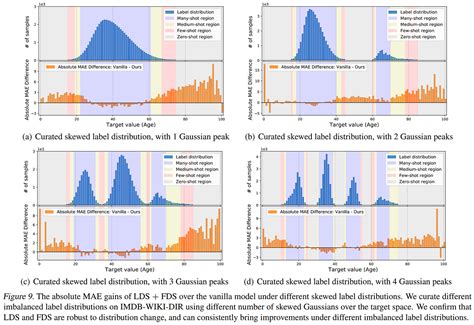 Strategies And Tactics For Regression On Imbalanced Data By Yuzhe Yang May 2021 Towards