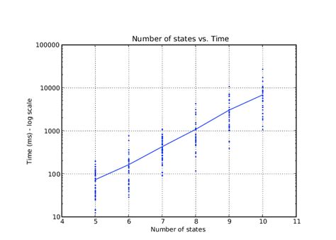 Scaling Of Icg Algorithm Number Of States Vs Time Download
