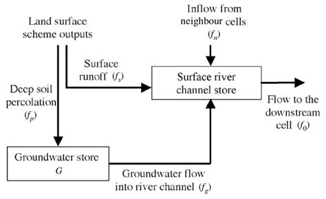 Schematic Of The Flow Routing Algorithm Download Scientific Diagram