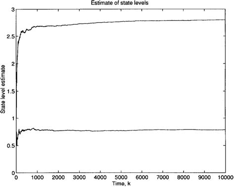 Simultaneous Estimation State Levels Download Scientific Diagram
