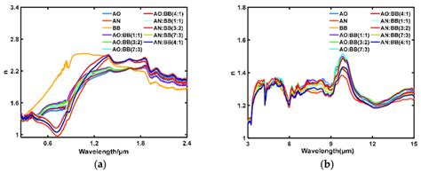 Spectral Reflectivities Of Single Germplasm Biospores And Compound Download Scientific Diagram