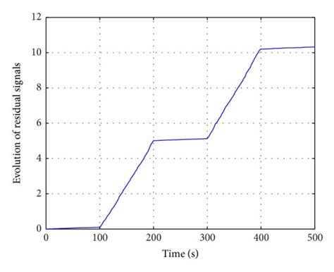 Robust Fault Detection For A Class Of Uncertain Nonlinear Systems Based On Multiobjective
