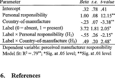 Moderated Multiple Regression Results Download Table