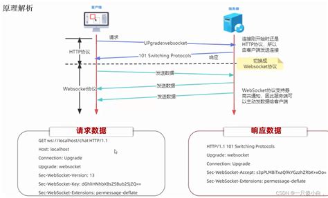 Websocket双工通信详细解读内附可运行代码websocket全双工 Csdn博客