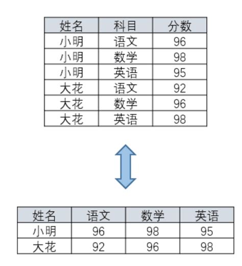 Sql行转列、列转行 Vincezon 博客园