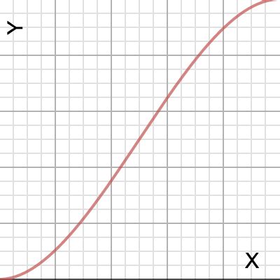 S Curve Graph Desmos