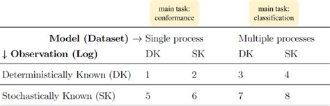 Mining Processes Using Stochastic Data In The Picture Eight Cases Are Download Scientific