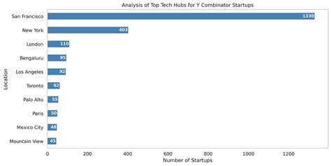 Y Combinator 2025 How Ai Is Reshaping Startups And Markets