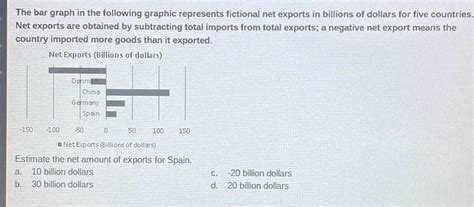 The Bar Graph In The Following Graphic Represents Fictional Net Exports In Billions Of Dol