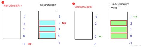 【数据结构】栈的定义与实现（附完整运行代码）栈的定义代码 Csdn博客