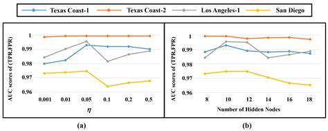Remote Sensing Free Full Text Ranet Relationship Attention For Hyperspectral Anomaly Detection