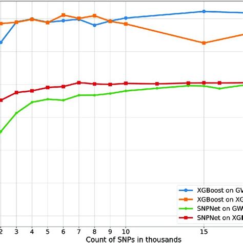Dependence Of The Final Model Accuracy On The Number Of Snps For Four