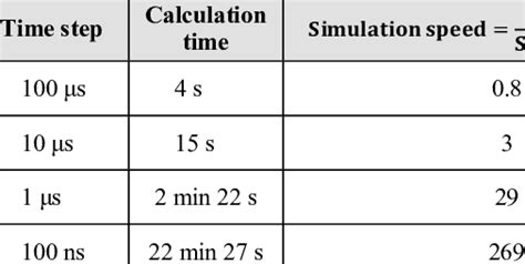 The Simulation Time Step Effect On The Calculation Speed Download Table