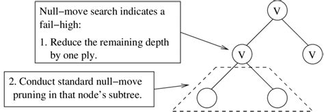 Illustration Of Verified Null Move Pruning Download Scientific Diagram