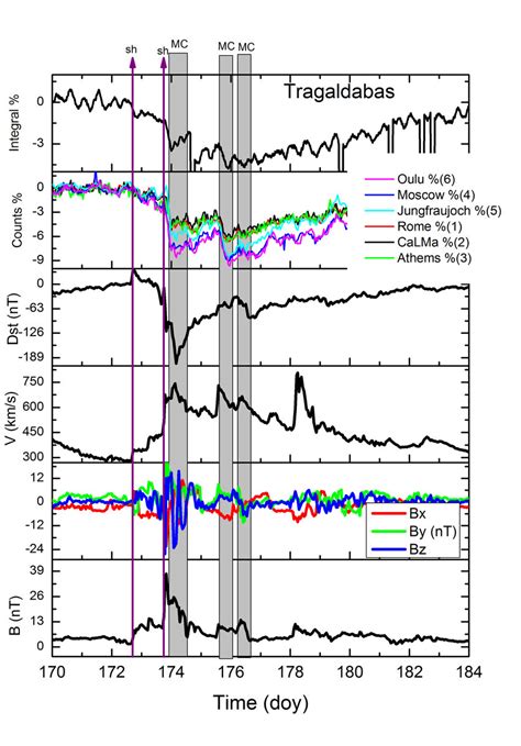 Fd Observed By A Neutron Monitor Network And Tristan Instrument On June Download Scientific