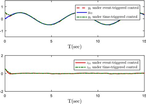 Trajectories Of Subsystem 2 Under Event Triggered Scheme And