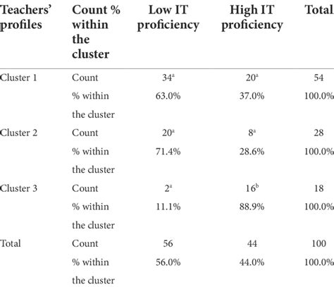 Results Of The Cross Tabulation Analysis Download Scientific Diagram