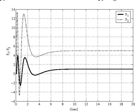 Figure 2 From A Design Method Of Modified Pid Controllers For Multiple Inputmultiple Output