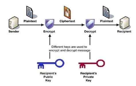 Cryptography And Communication Security In A Digital Age Usc Viterbi