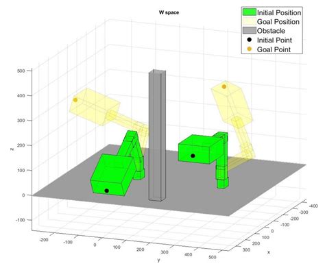 Sensors Free Full Text Path Planning For Multi Arm Manipulators Using Deep Reinforcement