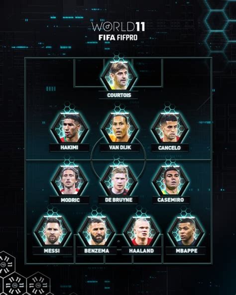 스포키 오피셜 메시 홀란드 음바페 등 Fifa 월드 베스트 일레븐 발표호날두 탈락