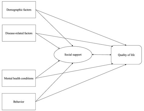 Conceptual Framework Of The Study Download Scientific Diagram