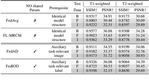 Table 9 From Federated Learning Via Input Output Collaborative Distillation Semantic Scholar