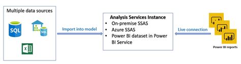Power BI Design Modes Part Live Connection Cloud BI