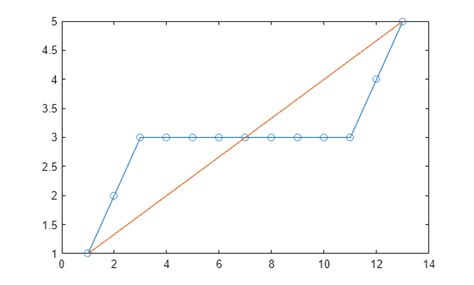 dtw distance between signals using dynamic time warping matlab