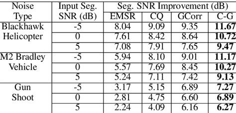 Segmental Snr Improvement For Voiced Segments In Various Noise