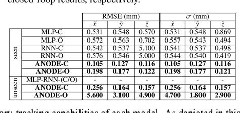 Table 3 From A Data Efficient Neural Ode Framework For Optimal Control Of Soft Manipulators