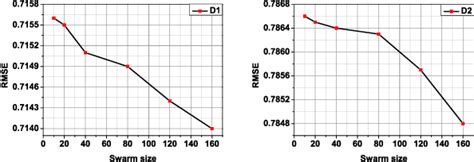 Figure 2 From An Adaptive Latent Factor Model Via Particle Swarm Optimization For High