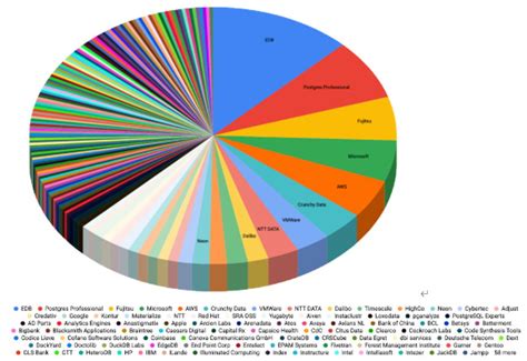 Edb 오픈소스 Dbms ‘포스트그레sql 코드 개선 기여자 분석 결과 발표 뉴스탭