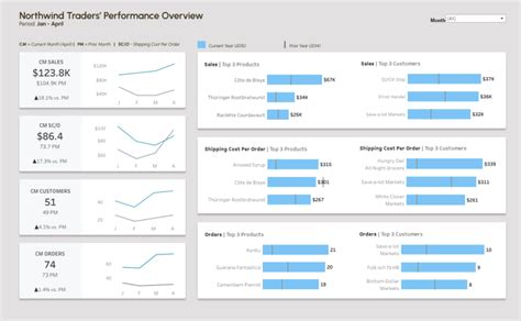 Workbook Northwind Traders Performance Overview