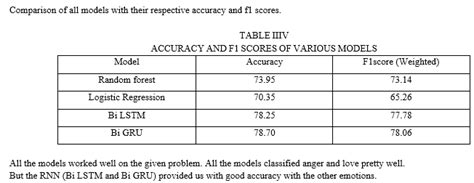 Emotion Detection On Text Using Machine Learning And Deep Learning