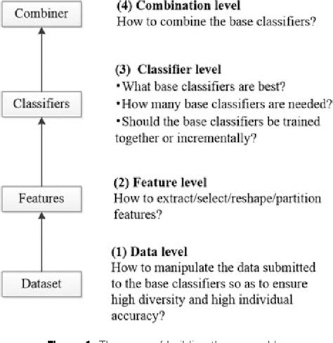 Figure 1 From Improving Malware Detection Using Multi View Ensemble