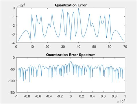 Practical Fir Filter Design Part 2 Implementing Your Filter Technical Articles