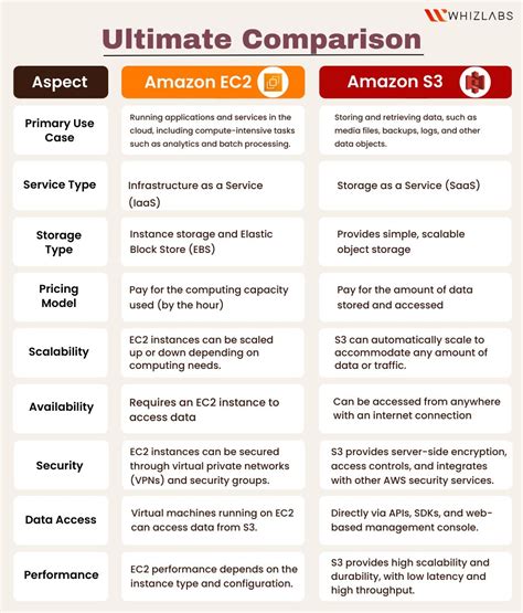 whizlabs on linkedin amazon ec2 amazon s3 amazonec2 amazons3
