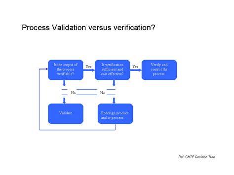 Process Validation Versus Process Verification Risk Management