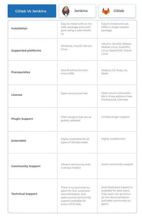 Gitlab Vs Jenkins Ultimate Comparison