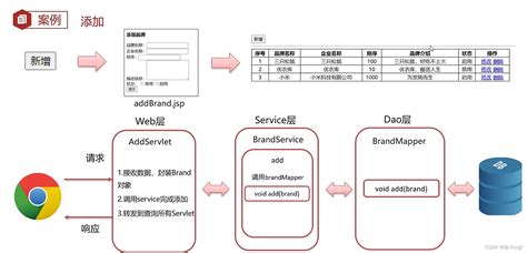 Jsp快速入门（案例增删改查回显）jsp数据库的增删改查 Csdn博客