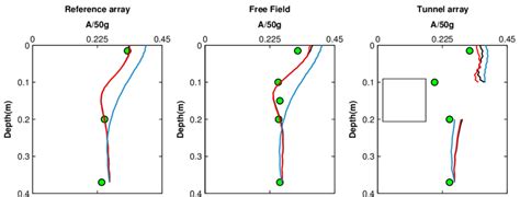 Maximum Horizontal Acceleration Along Vertical Accelerometers Arrays