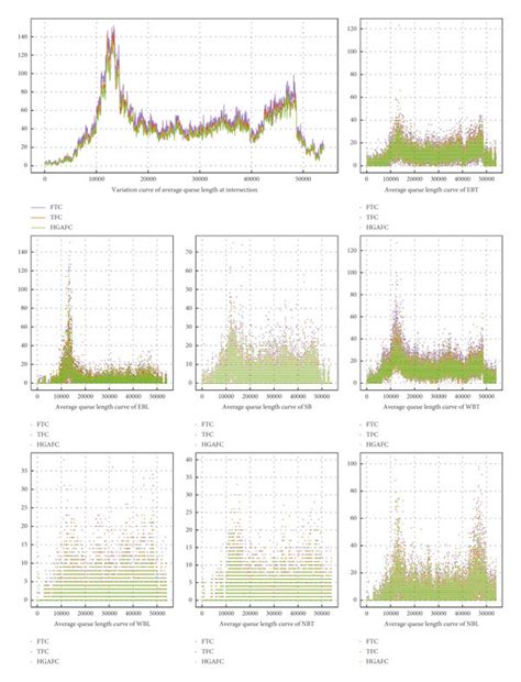 Average Queue Length Curve Of Different Approaches Download Scientific Diagram