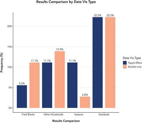 Bar Graph Showing What Participants Compared Their Results To During Download Scientific