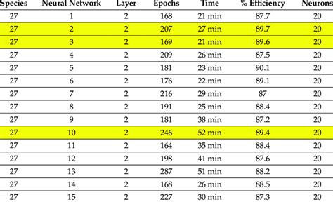 Third Experiment Fifteen Runs Of The Neural Network With Species Download Scientific