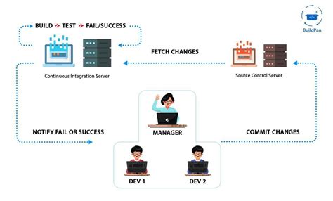 Buildpan Flutter On Buildpan Now Build And Deploy Your Flutter Apps With Buildpan Android