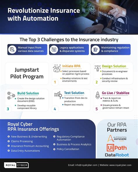 Royal Cyber Inc On Linkedin Insurance Rpa Uipath Automationanywhere Datarobot…
